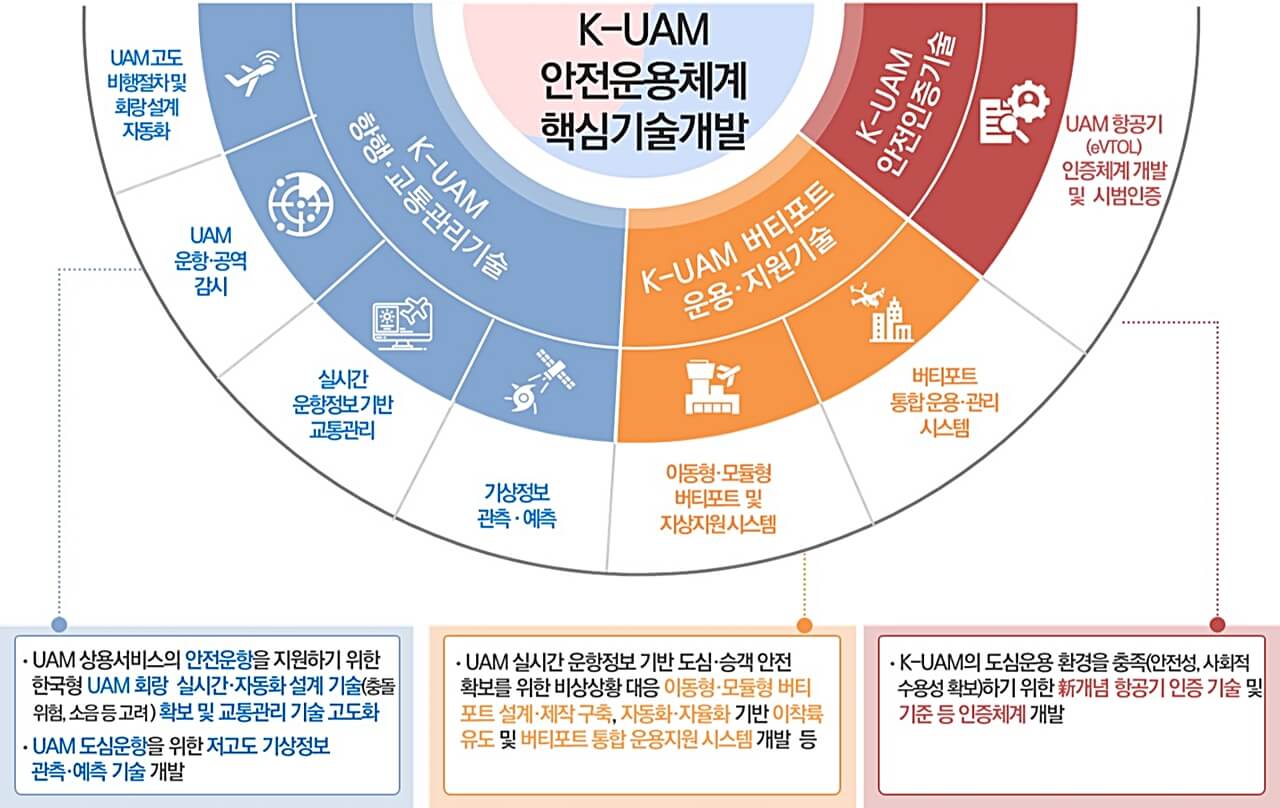 2030년 K-UAM 상용화 위해 핵심기술 개발 본격 추진…"총 1007억 투입"